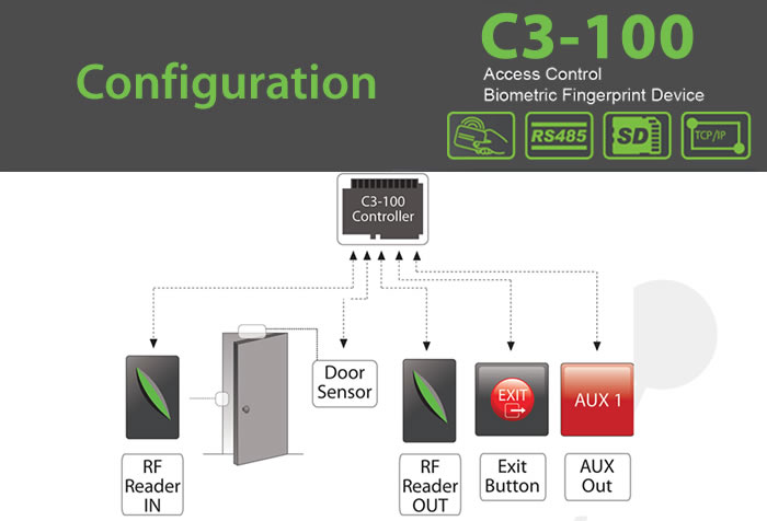 Access control C3-100 DOOR CONTROLLER, Access control device, DOOR ...